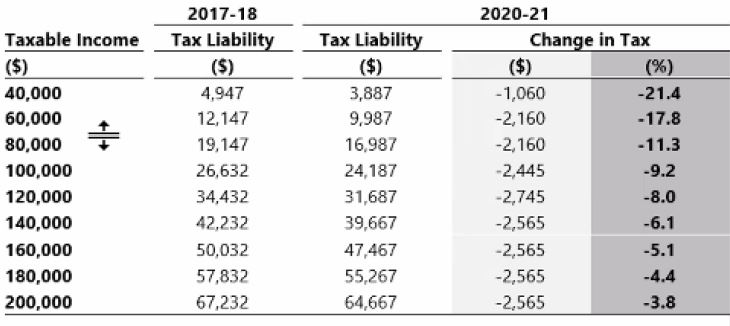 2020 Federal Budget - What It Means for You